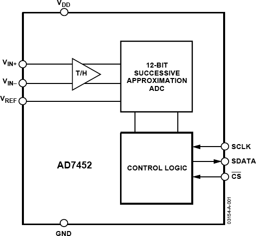 AD7452 Datasheet and Product Info | Analog Devices