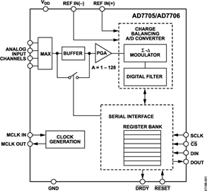 AD7705 Datasheet and Product Info | Analog Devices
