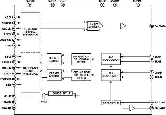AD7729 Datasheet and Product Info | Analog Devices