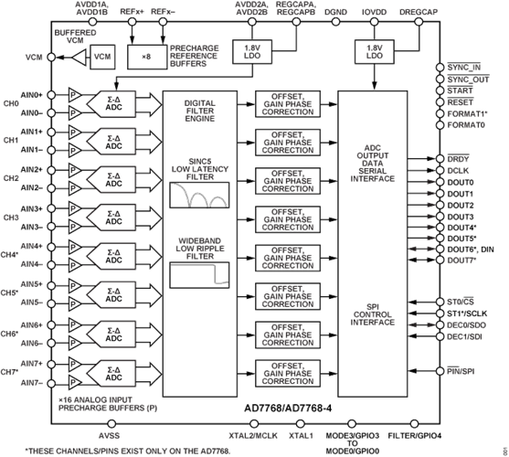 AD7768 Datasheet and Product Info | Analog Devices