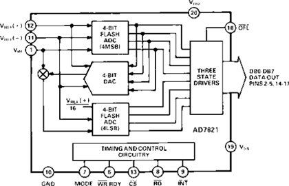 AD7821 Datasheet and Product Info | Analog Devices