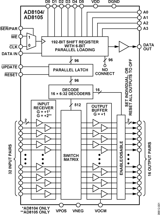 AD8104 Datasheet and Product Info | Analog Devices