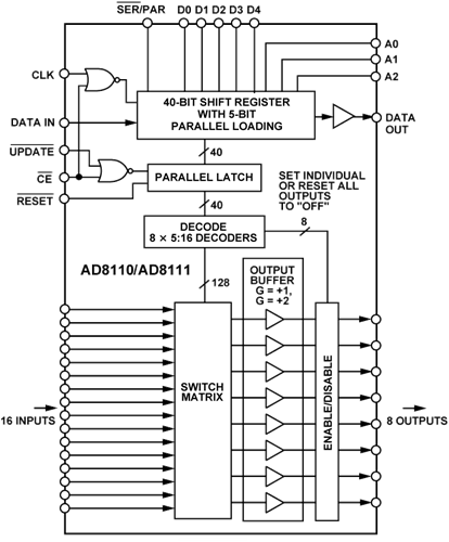 AD8111 Datasheet and Product Info | Analog Devices