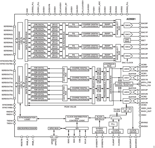 AD9081 | 混合信号前端(MxFE) | 亚德诺（ADI）半导体