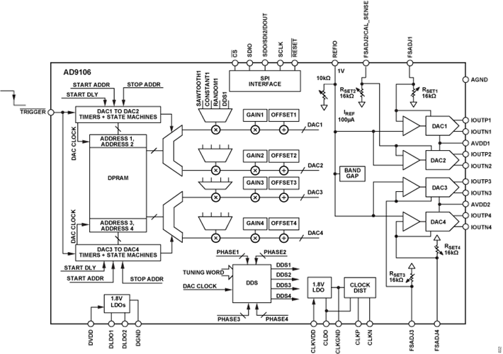 AD9106 Datasheet and Product Info | Analog Devices