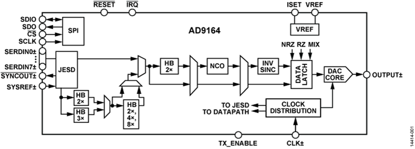 AD9164 | 标准高速数模转换器 | 亚德诺（ADI）半导体