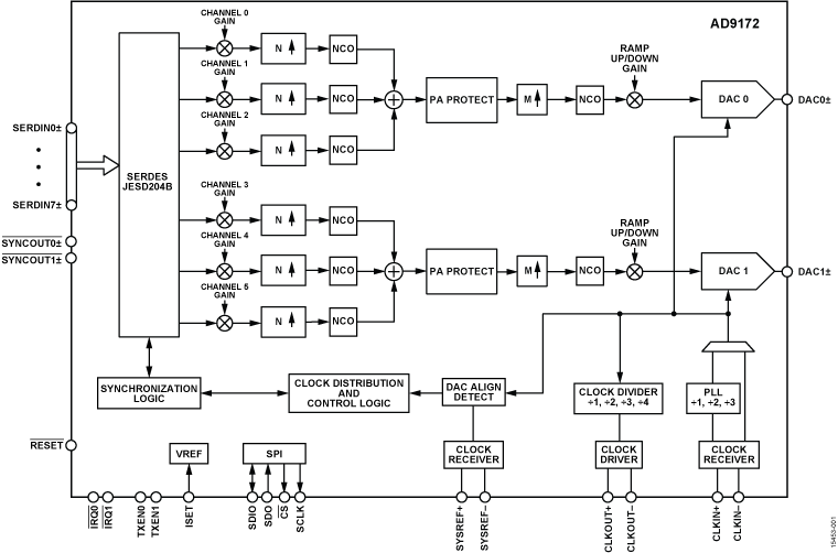 AD9172 データシートおよび製品情報 | アナログ・デバイセズ