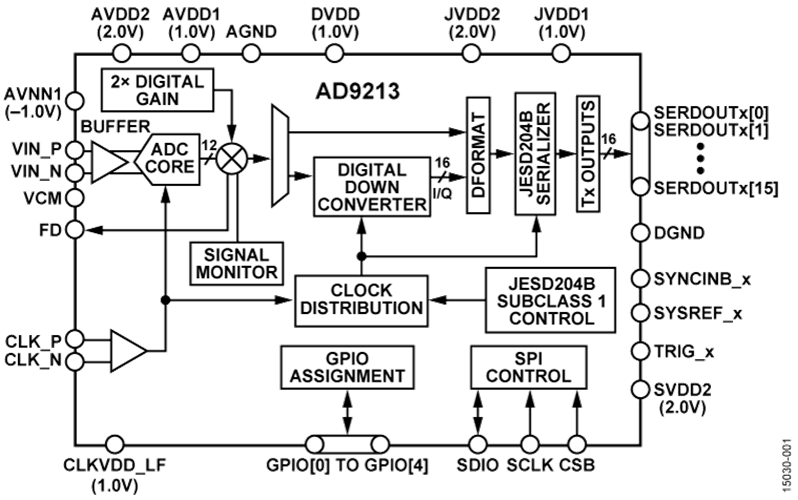 AD9213 Datasheet and Product Info | Analog Devices