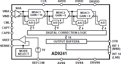 AD9241 Datasheet and Product Info | Analog Devices