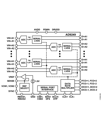 AD9249 Datasheet and Product Info | Analog Devices
