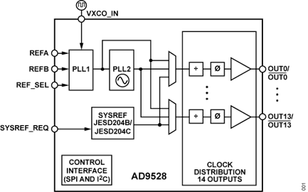 AD9528 Datasheet and Product Info | Analog Devices