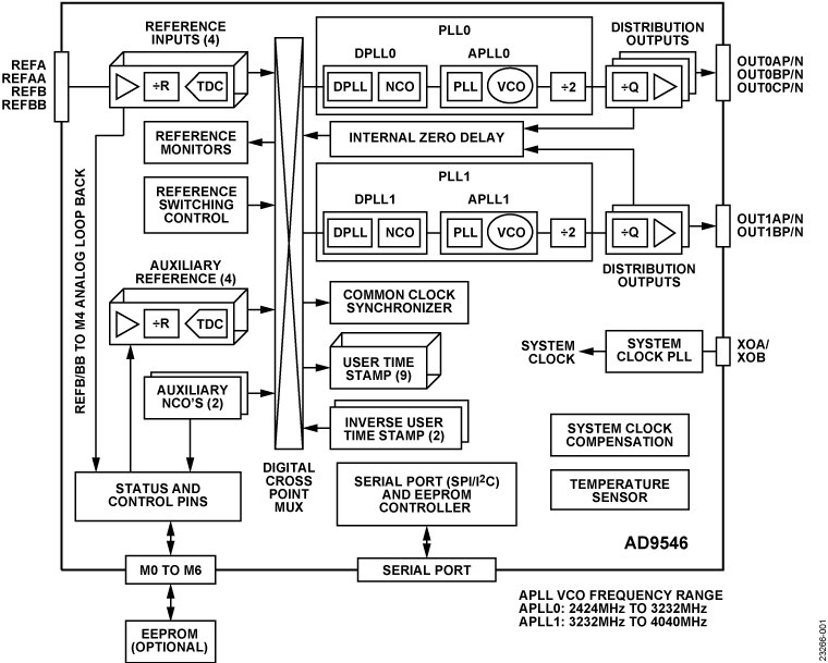 AD9546 Datasheet and Product Info | Analog Devices