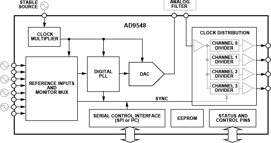 AD9548 Datasheet and Product Info | Analog Devices