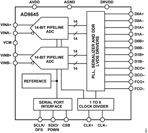 AD9645 Datasheet and Product Info | Analog Devices