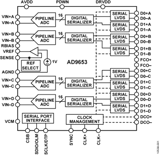 AD9653 | 标准高速模数转换器 | 亚德诺（ADI）半导体