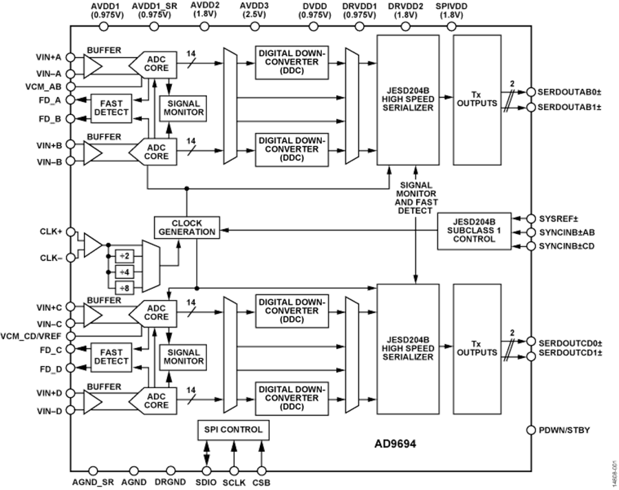AD9694 Datasheet and Product Info | Analog Devices