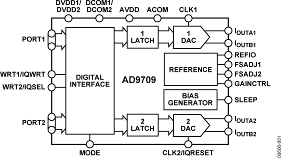 AD9709 Datasheet and Product Info | Analog Devices