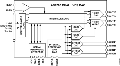 AD9783 Datasheet and Product Info | Analog Devices