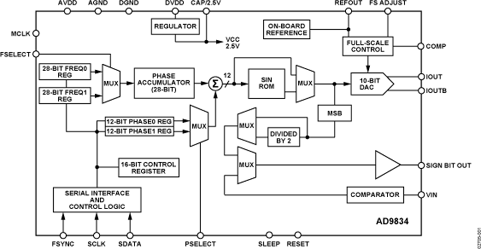 AD9834 Datasheet and Product Info | Analog Devices
