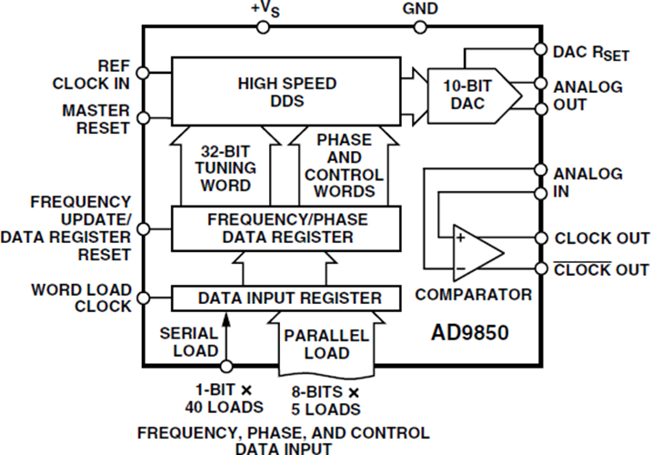 AD9850 Datasheet and Product Info | Analog Devices