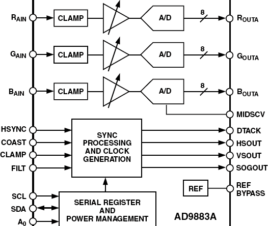AD9883A Datasheet and Product Info | Analog Devices