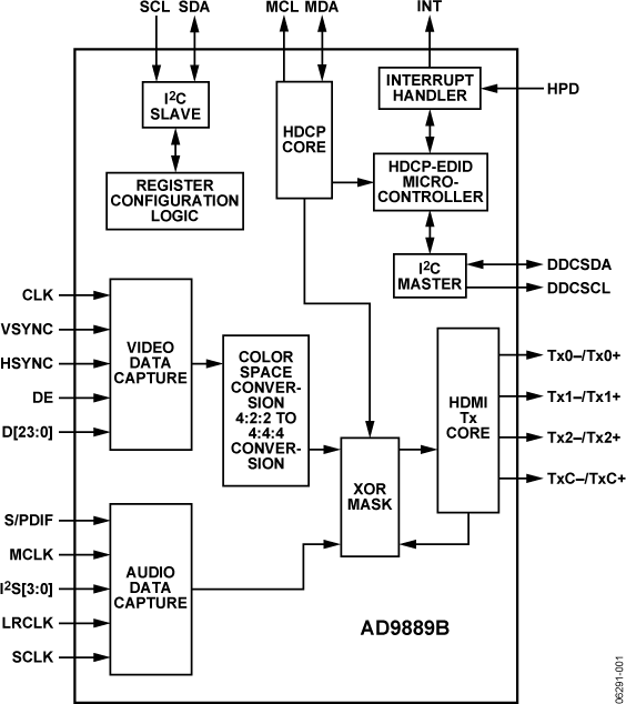 AD9889B Datasheet and Product Info | Analog Devices
