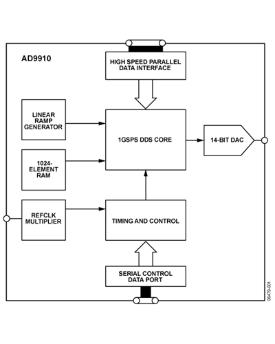 AD9910 Datasheet and Product Info | Analog Devices