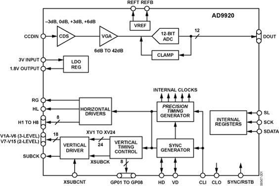 AD9920 Datasheet and Product Info | Analog Devices