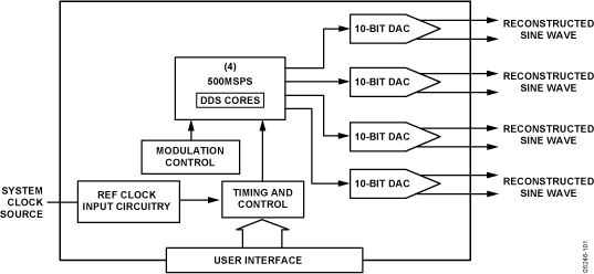AD9959 Datasheet and Product Info | Analog Devices