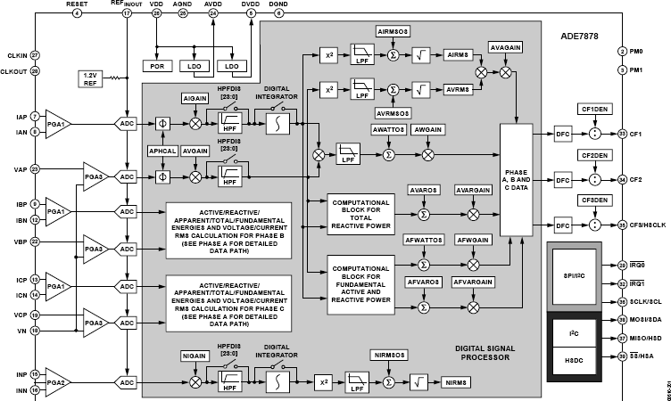 ADE7878 Datasheet and Product Info | Analog Devices