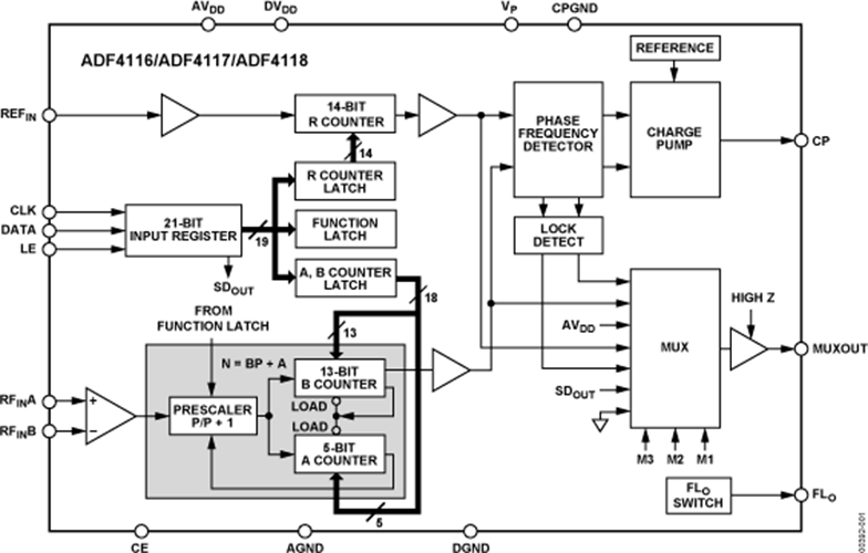 ADF4116 Datasheet and Product Info | Analog Devices