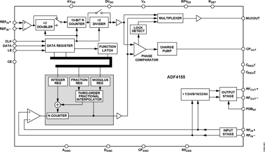 ADF4155 Datasheet and Product Info | Analog Devices