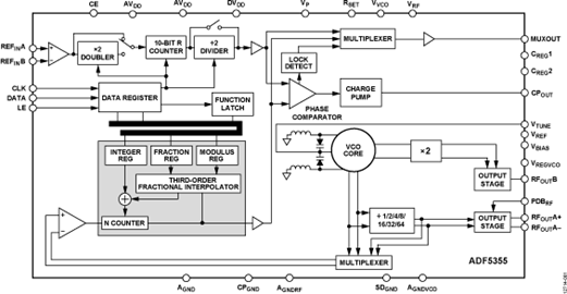 ADF5355 Datasheet and Product Info | Analog Devices