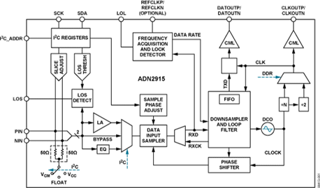 ADN2915 Datasheet and Product Info | Analog Devices