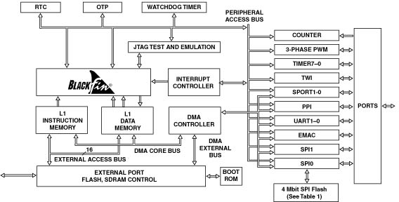 ADSP-BF512F Datasheet and Product Info | Analog Devices