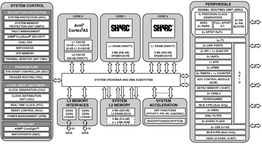 ADSP-SC587 Datasheet and Product Info | Analog Devices