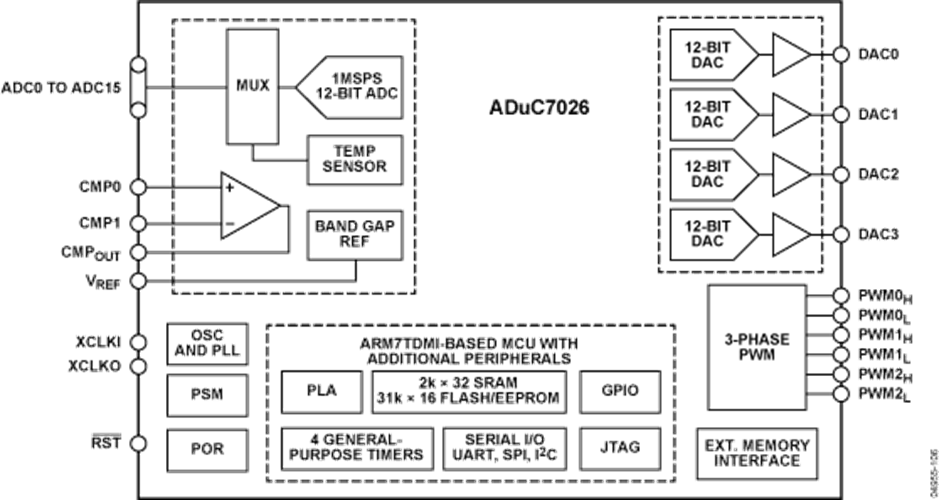 ADUC7026 データシートおよび製品情報 | アナログ・デバイセズ