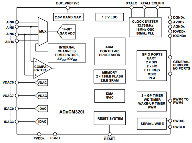 ADuCM320i Datasheet and Product Info | Analog Devices