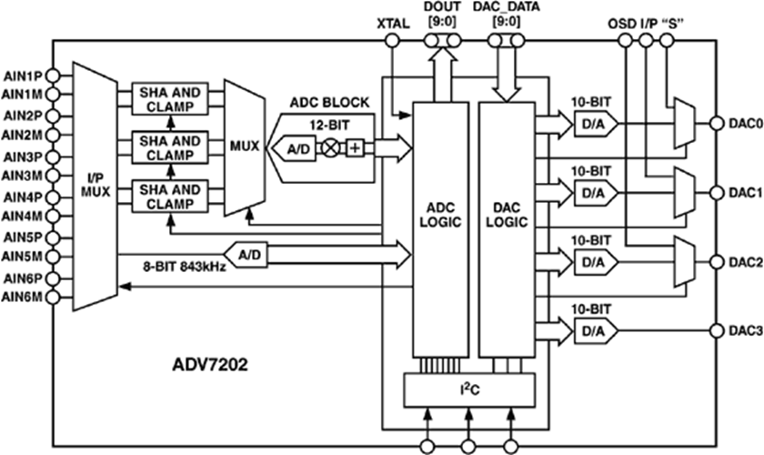 ADV7202 Datasheet and Product Info | Analog Devices