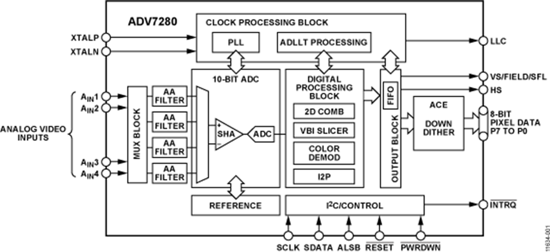 ADV7280 Datasheet and Product Info | Analog Devices