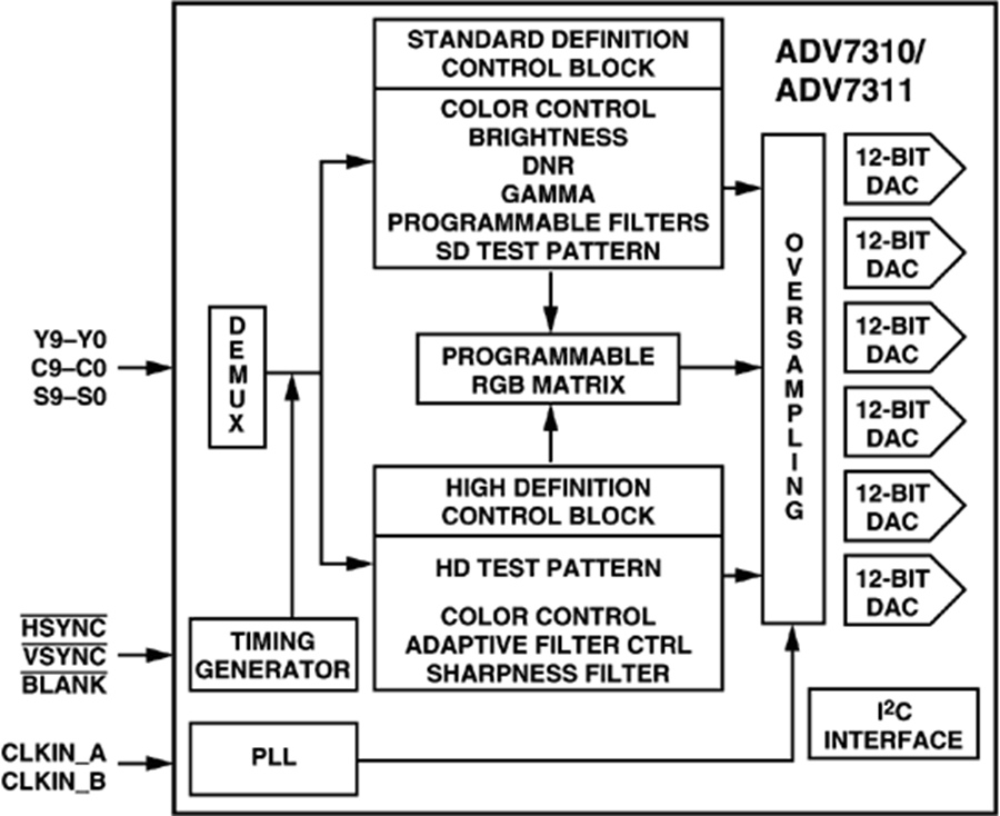 ADV7311 Datasheet and Product Info | Analog Devices