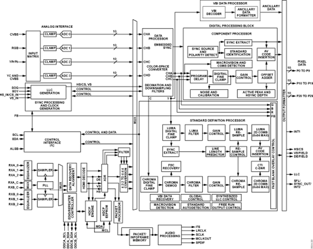 ADV7441A Datasheet and Product Info | Analog Devices
