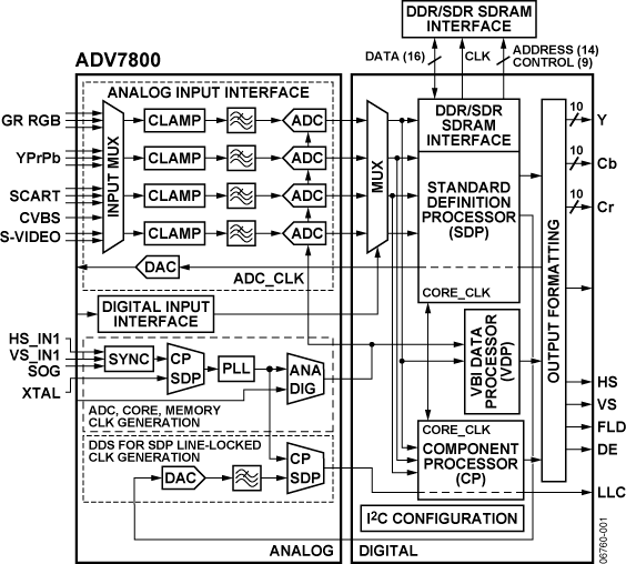 ADV7800 Datasheet and Product Info | Analog Devices