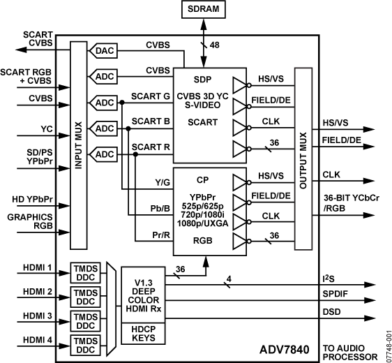 ADV7840 Datasheet and Product Info | Analog Devices