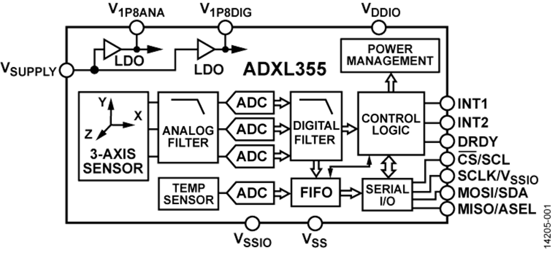 ADXL355 Datasheet and Product Info | Analog Devices