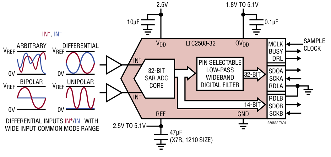 LTC2508-32 Datasheet and Product Info | Analog Devices