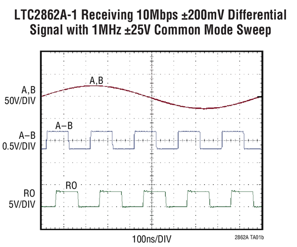 LTC2862A Datasheet and Product Info | Analog Devices