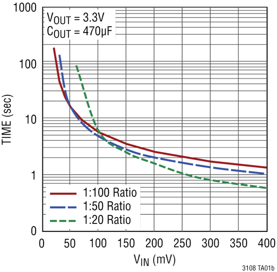LTC3108 Datasheet and Product Info | Analog Devices