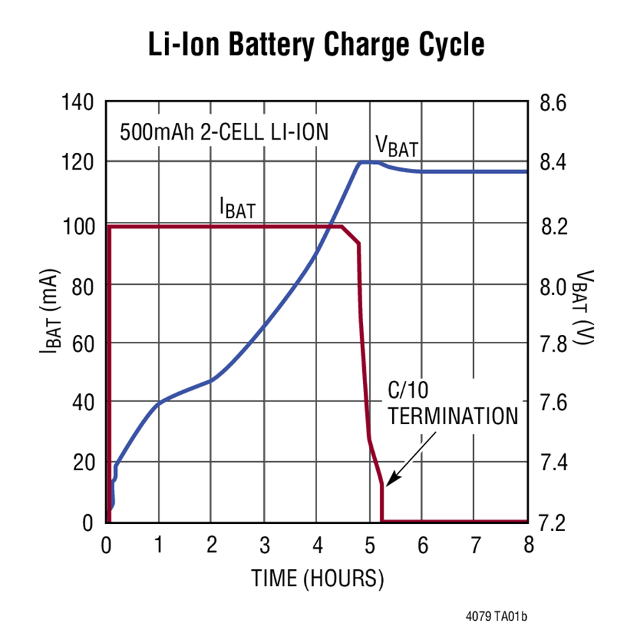 LTC4079 Datasheet and Product Info | Analog Devices