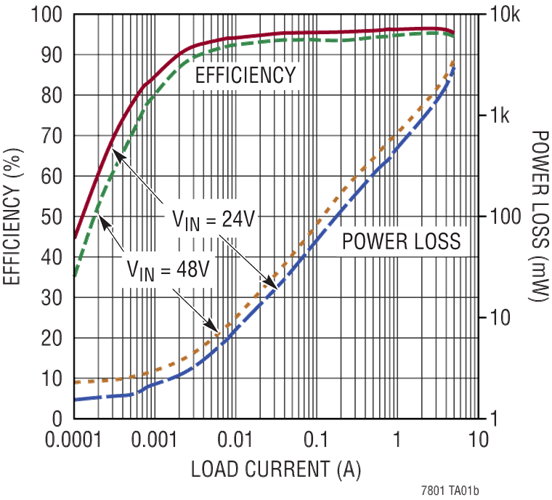 LTC7801 Datasheet and Product Info | Analog Devices